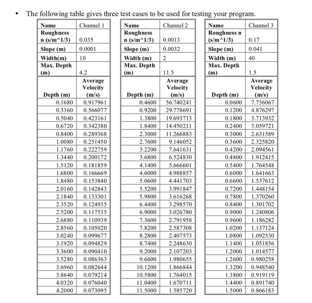 Solved Create a C program that meets the following | Chegg.com