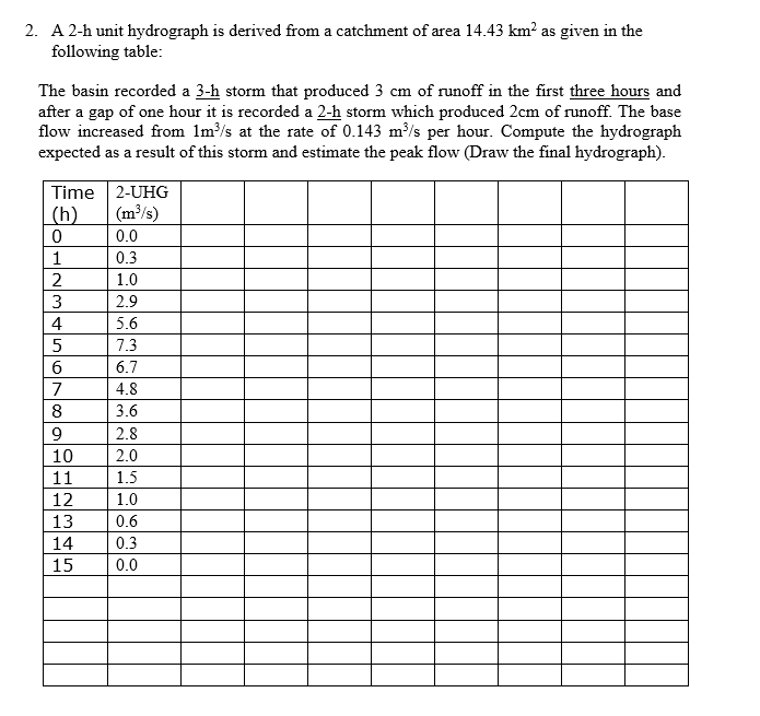 Solved 2. A 2-h unit hydrograph is derived from a catchment | Chegg.com