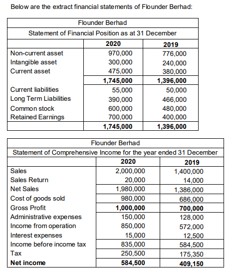 Solved Below are the extract financial statements of | Chegg.com