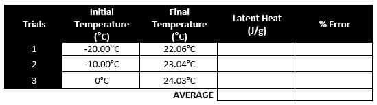 Solved Help me to calculate the latent heat of ice and | Chegg.com