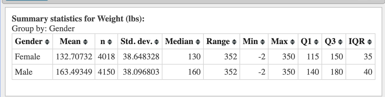 Solved Create A Histogram And Summary Stat Using Statcrunch 