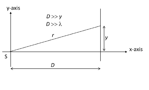 Solved A point source S located at the origin of a | Chegg.com