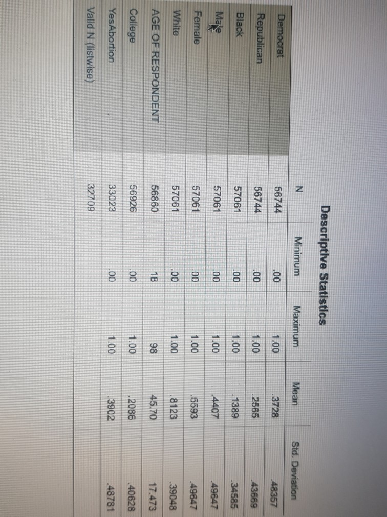 Solved Descriptive Statistics Mean Minimum Maximum Std. | Chegg.com