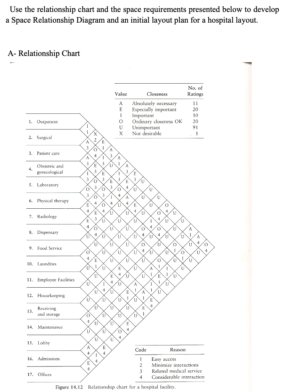 Solved Use the relationship chart and the space requirements | Chegg.com