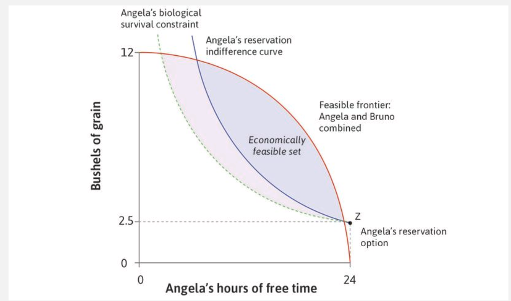Solved Explain why a point on the biological survival | Chegg.com