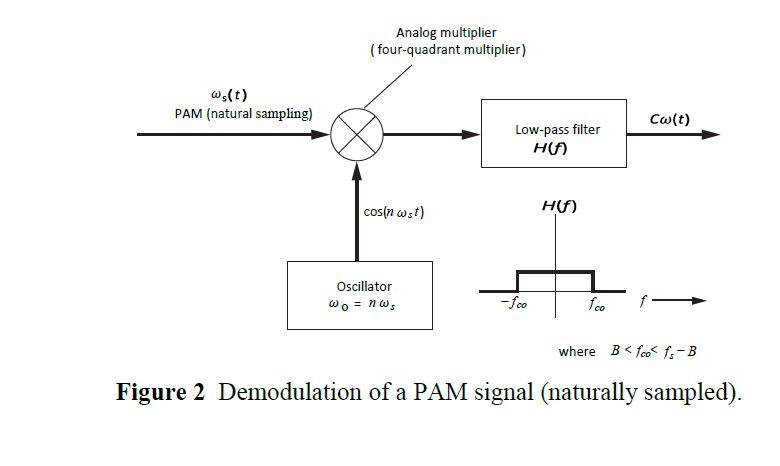 ot) 0 (a) Baseband Analog Waveform s(t) --t! பப்பட Ts | Chegg.com