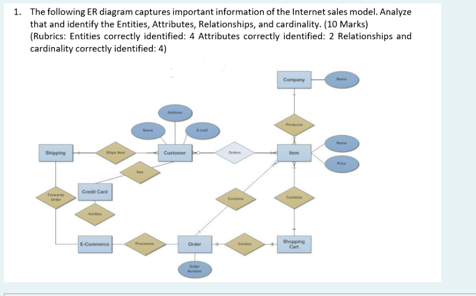 Solved The following ER diagram captures important | Chegg.com
