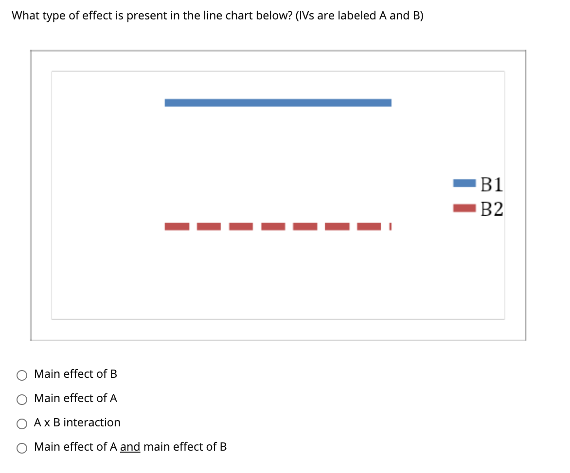 Solved What type of effect is present in the line chart | Chegg.com