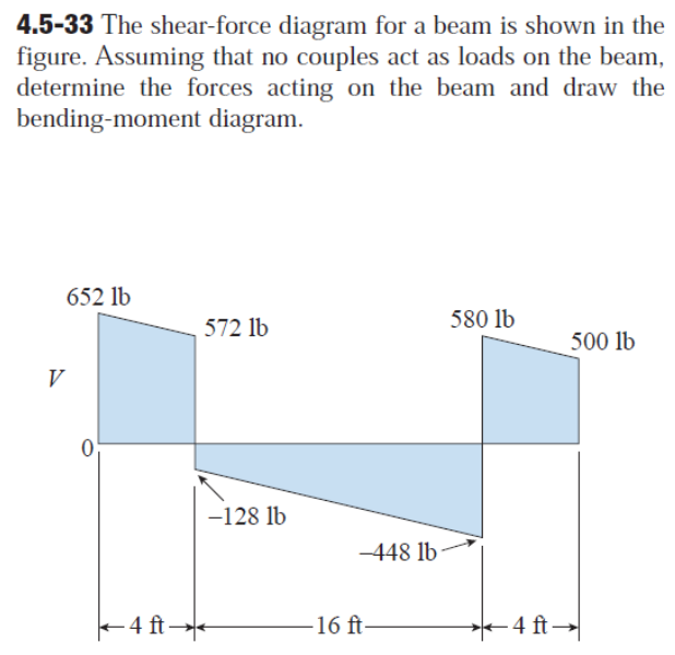 Solved 4.5-33 The shear-force diagram for a beam is shown in | Chegg.com
