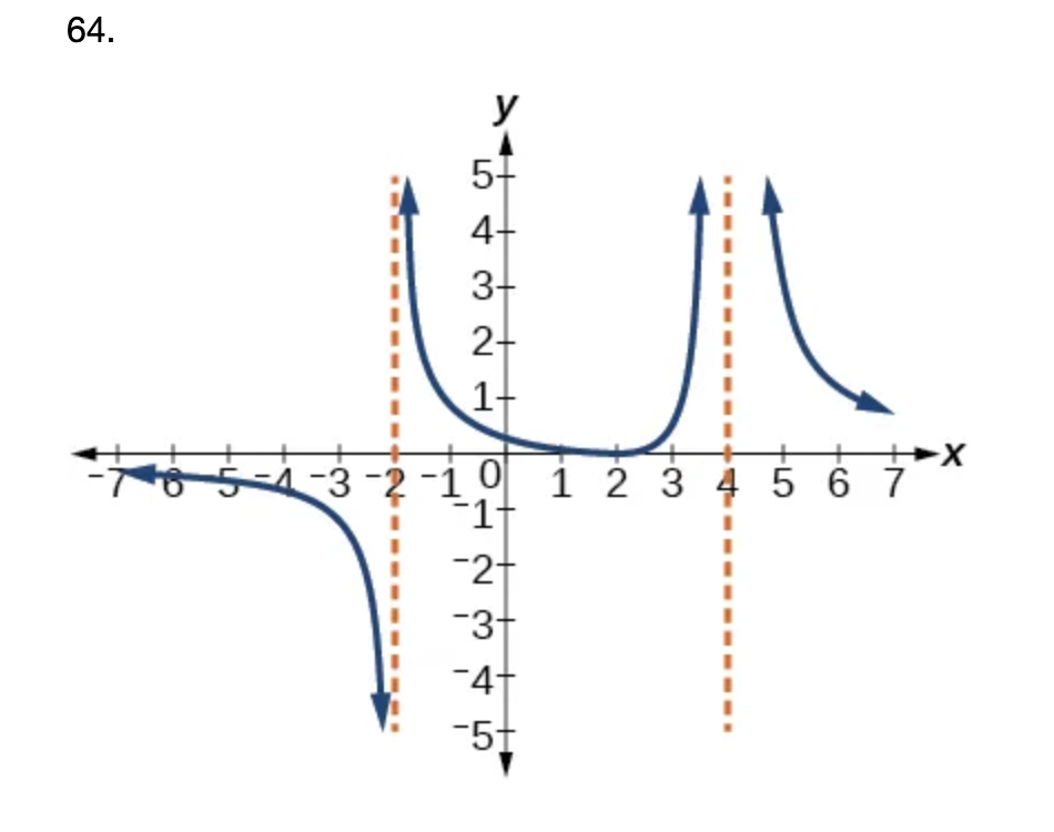 Solved write an equation for the function | Chegg.com