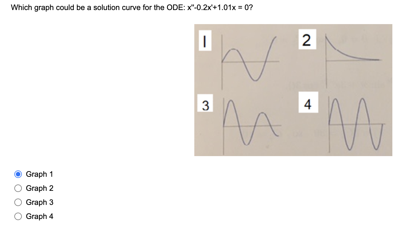 Solved Which graph could be a solution curve to the ODE: | Chegg.com