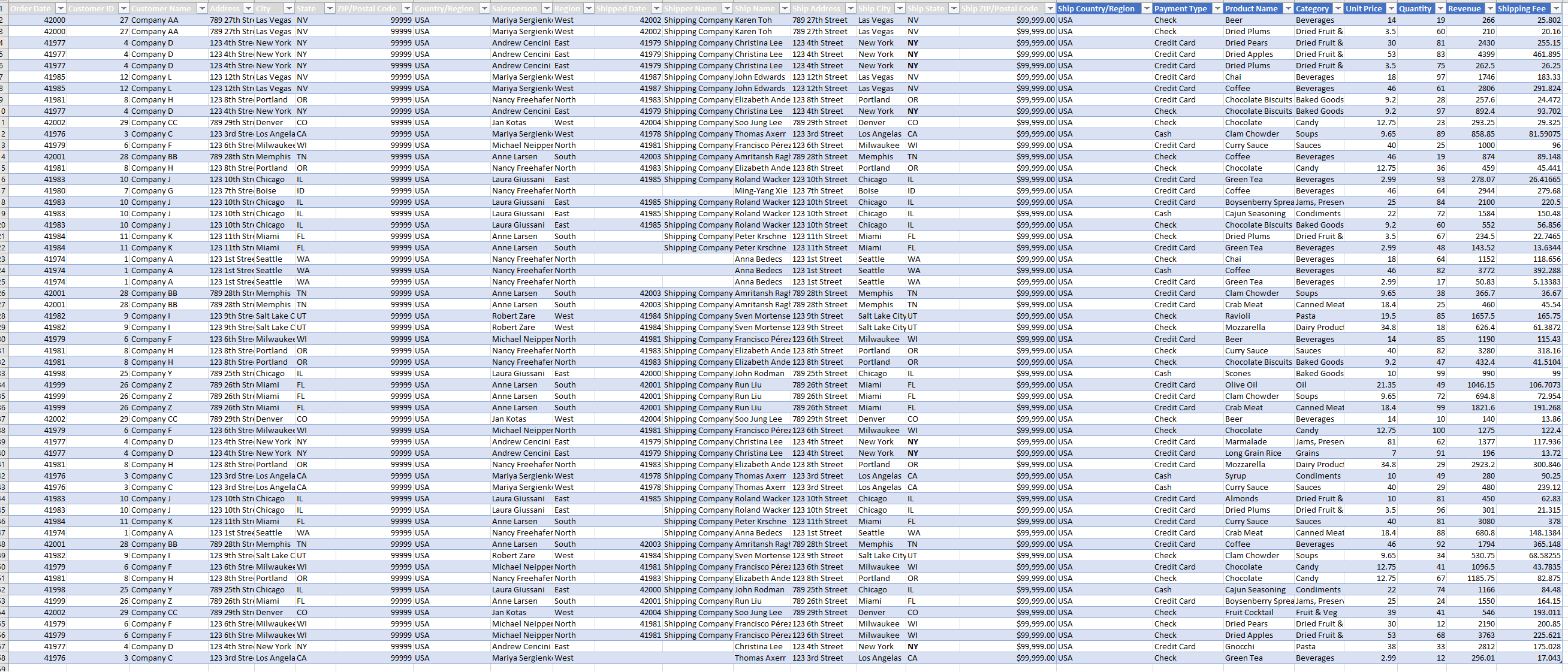 Solved Use a Pivot Table from the data in the Excel sheet | Chegg.com