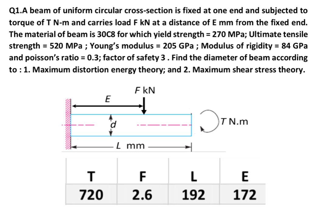 Solved Q1.A beam of uniform circular cross-section is fixed | Chegg.com