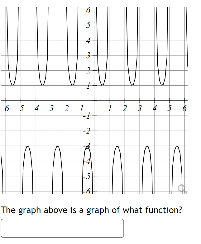 Solved The graph above is a graph of what function? | Chegg.com