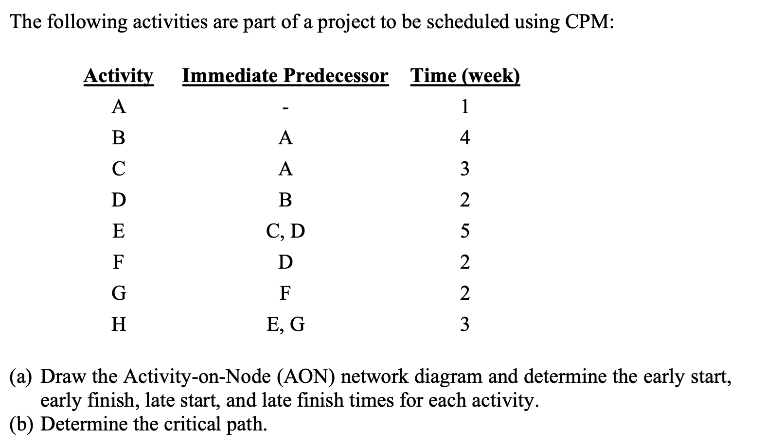 Solved The following activities are part of a project to be | Chegg.com