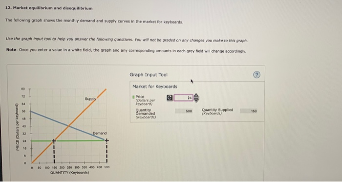 Solved 12. Market equilibrium and disequilibrium The | Chegg.com
