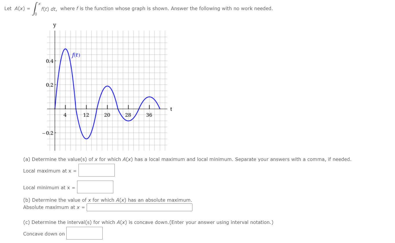 Solved Let A(x) = f(t) dt, where f is the function whose | Chegg.com