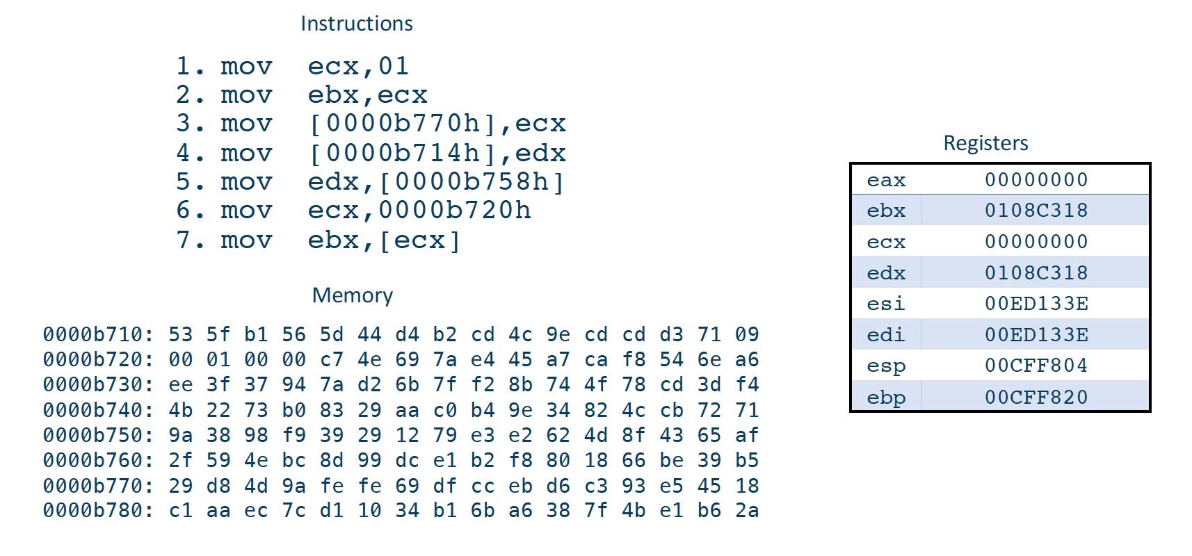 Solved Instructions 1. mov 2.mov mov Registers mov ecx,01 | Chegg.com