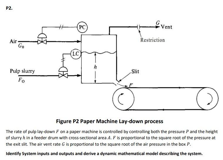 Solved Figure P2 Paper Machine Lay-down process The rate of | Chegg.com