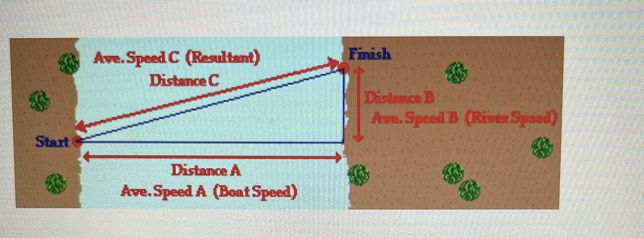 Solved The resultant velocity of a motor boat can be | Chegg.com