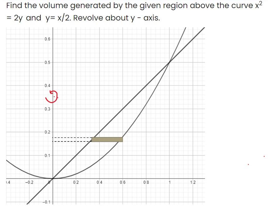 Solved Find the volume generated by the given region above | Chegg.com