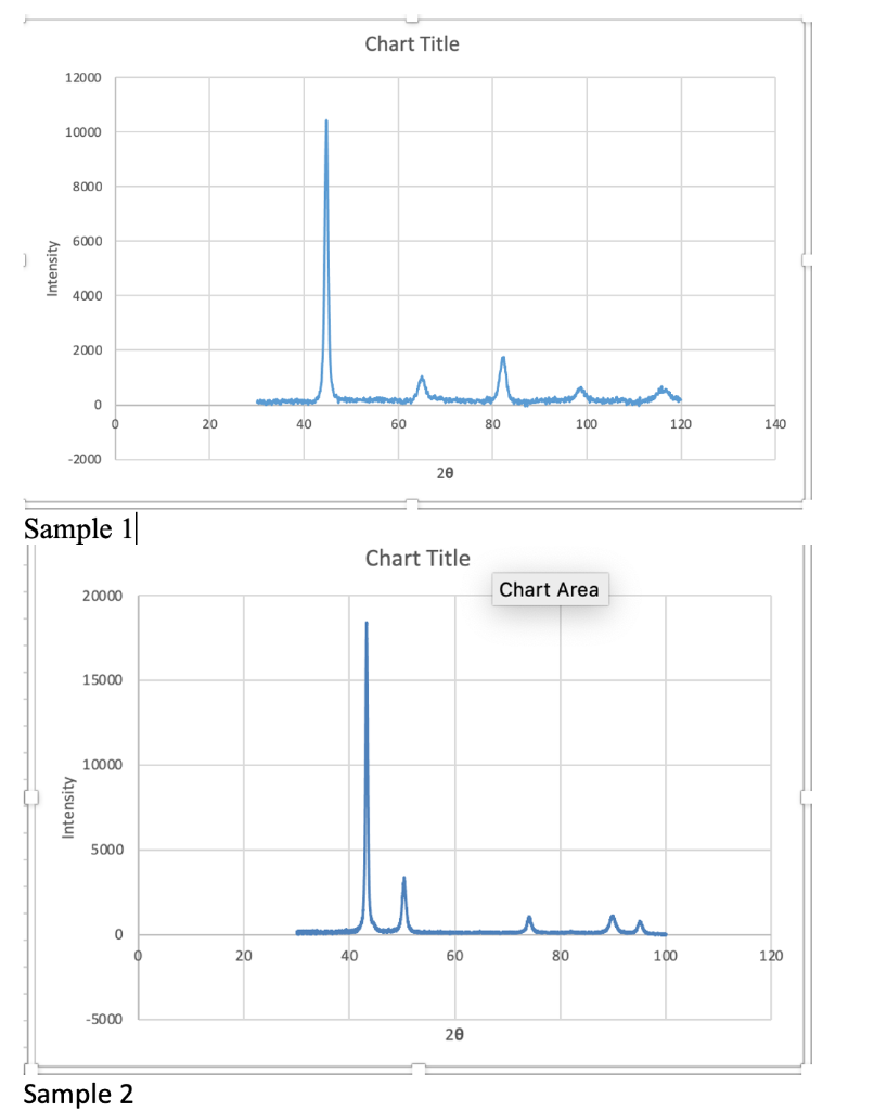 Solved These are XRD graphs for samples 1 and 2 can you | Chegg.com