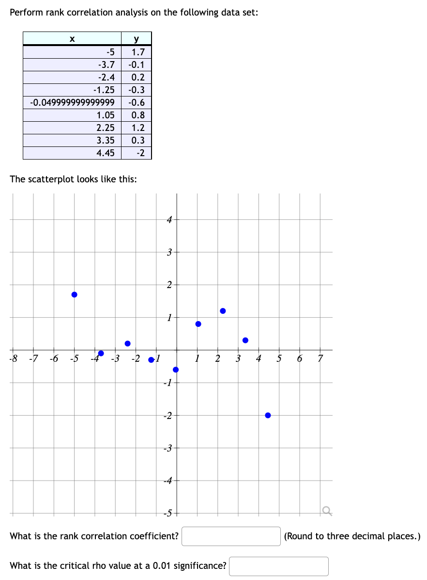 Solved Perform rank correlation analysis on the following | Chegg.com