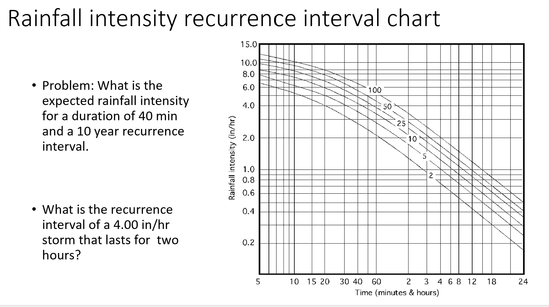 Solved Rainfall intensity recurrence interval chart - | Chegg.com