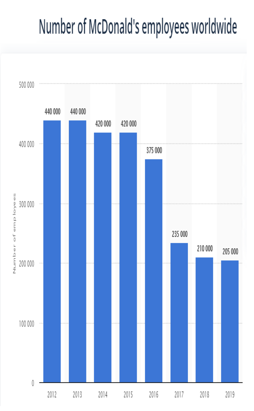 The number of employees at Mc Donalds appears to have | Chegg.com