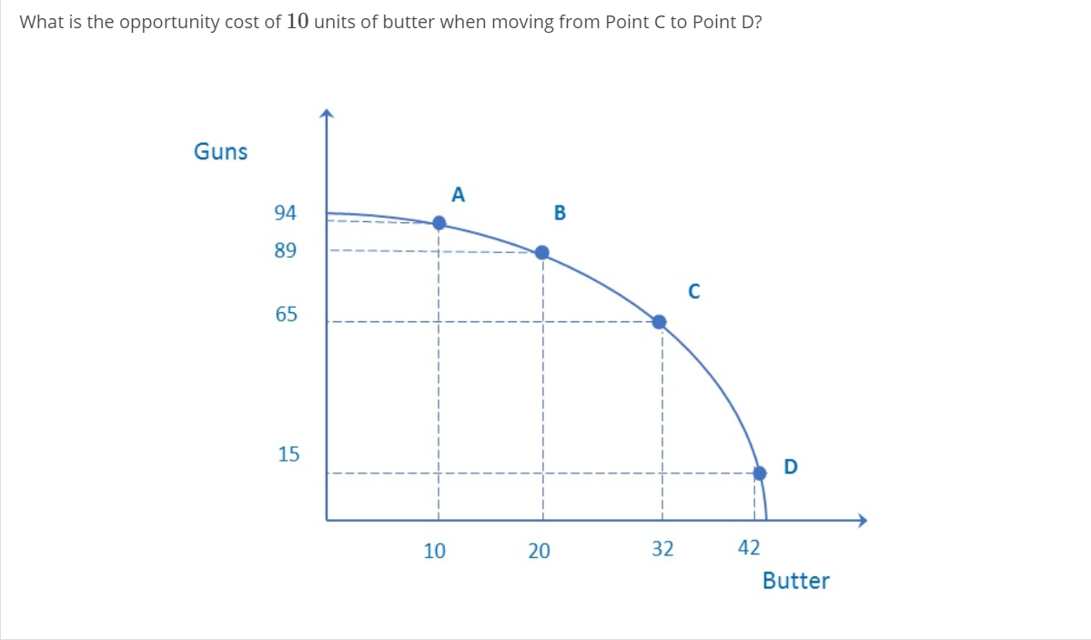 Solved What is the opportunity cost of 10 units of butter | Chegg.com