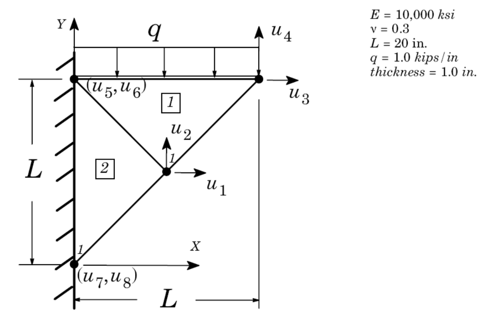 Solved Use a mesh of 2 constant strain triangle elements as | Chegg.com