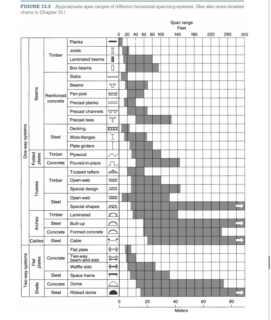1.Compare the length of spans in the California | Chegg.com