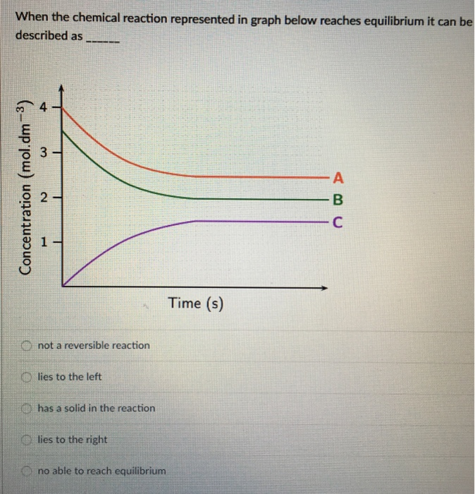 Solved When the chemical reaction represented in graph below | Chegg.com