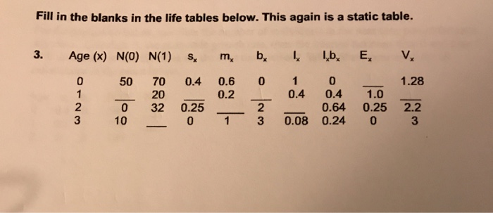 Solved Fill in the blanks in the life tables below. This | Chegg.com