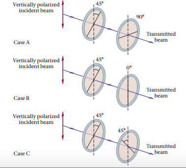 Solved 45° incident beam 90 Transmitted beam Case A 450 | Chegg.com