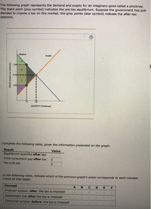 Solved The following graph represents the demand and supply | Chegg.com