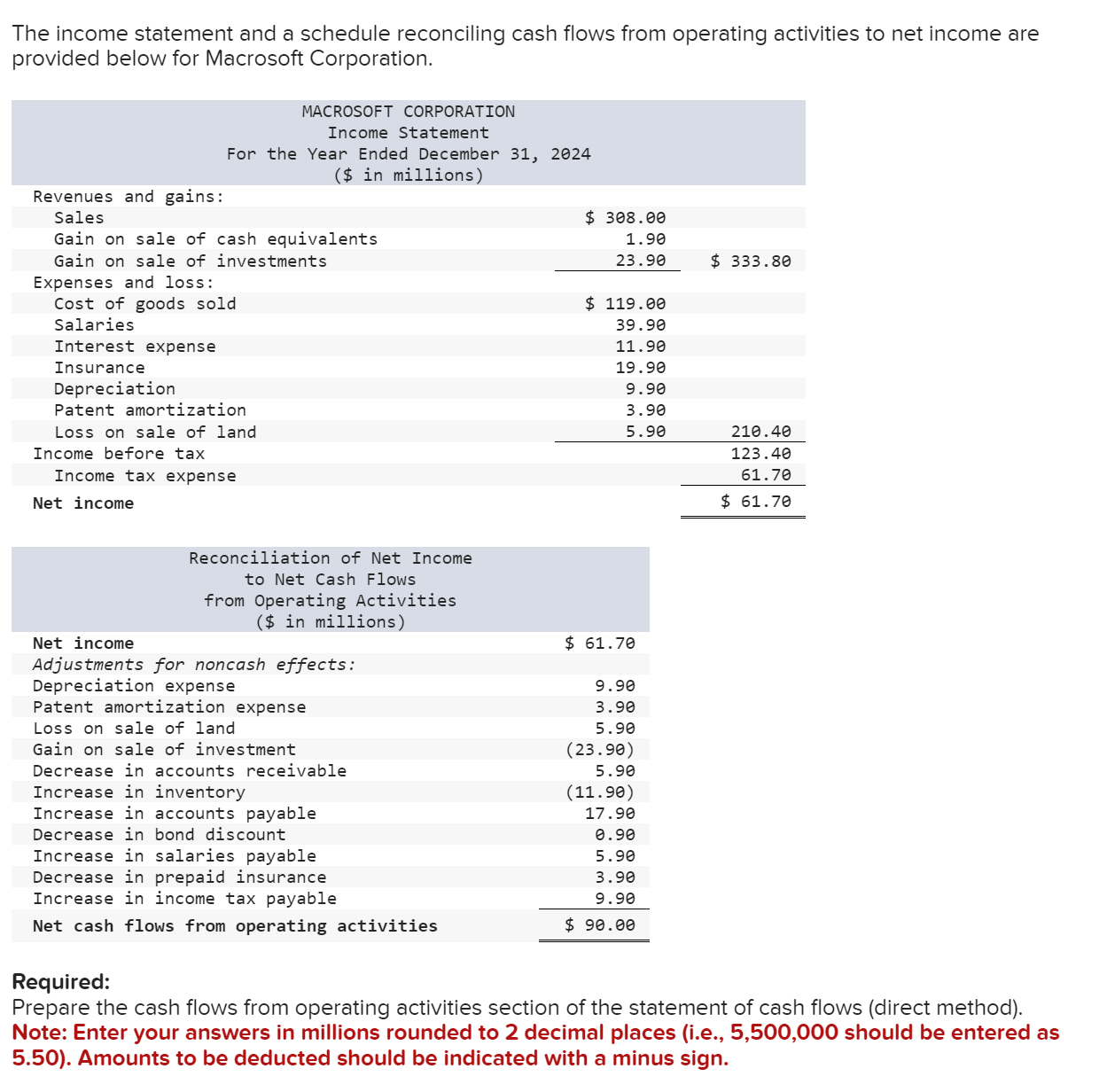 Solved The income statement and a schedule reconciling cash | Chegg.com
