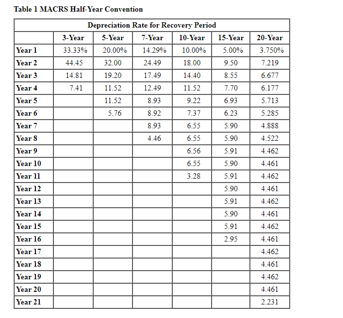 Table 1 MACRS Half-Year Convention Year 1 Year 2 | Chegg.com