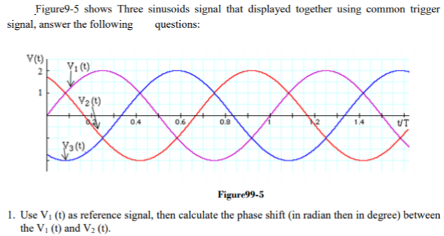 Solved Figure9-5 shows Three sinusoids signal that displayed | Chegg.com