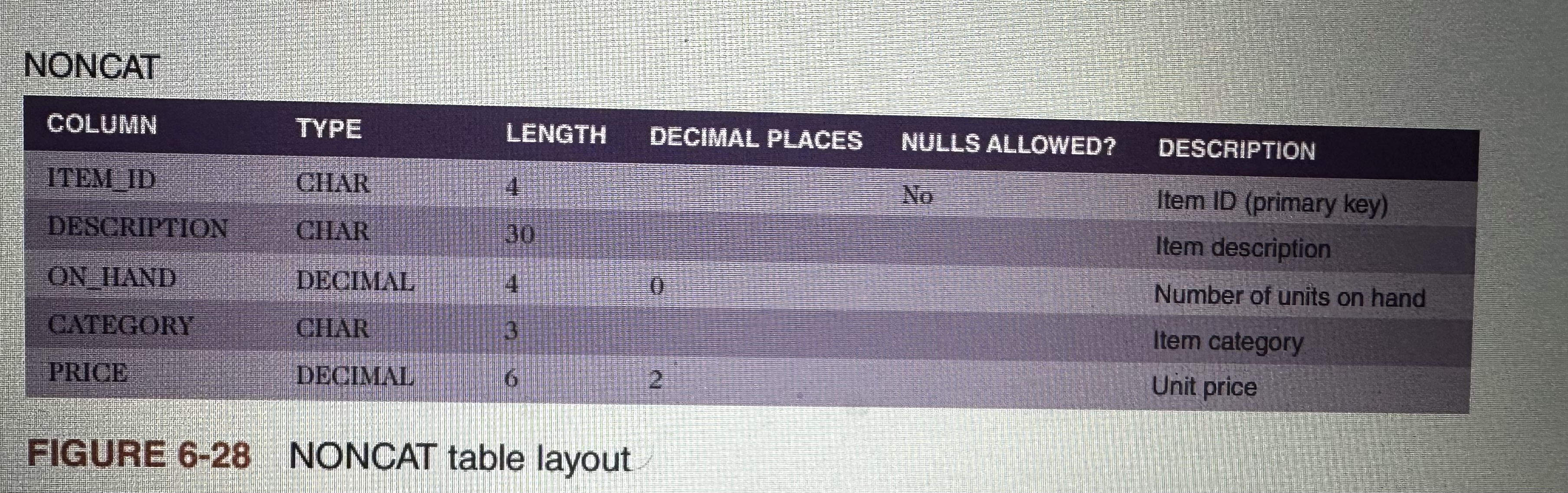 Solved KimTay Pet Supplies Use SQL to make the following | Chegg.com