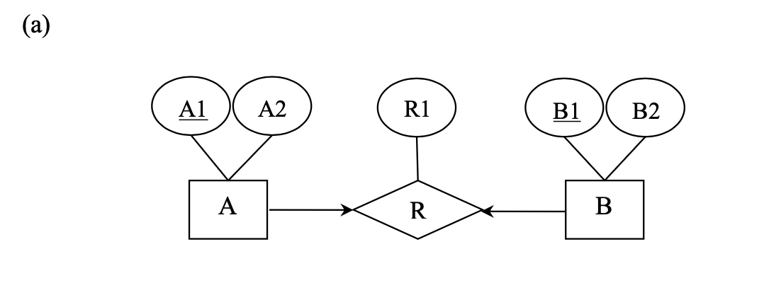 Solved Map each of the ER diagrams given below to a | Chegg.com