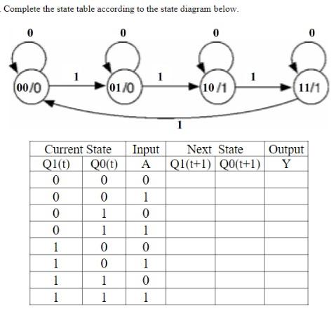 Solved Complete the state table according to the state | Chegg.com