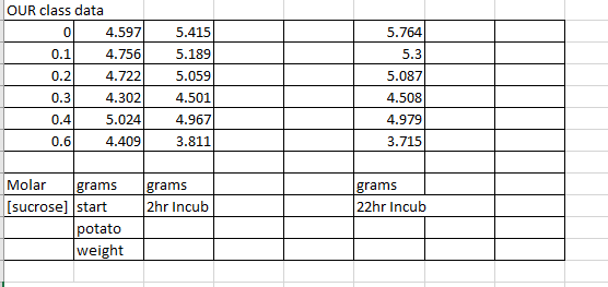 Attached Files: Osmosis Potato Raw Data 30722.xlsx | Chegg.com