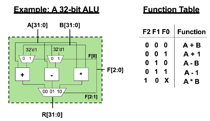 Solved Q3 (50 points): (Verilog) The following is a 32-bit | Chegg.com Solved Q3 (50 points): (Verilog) The following is a 32-bit | Chegg.com