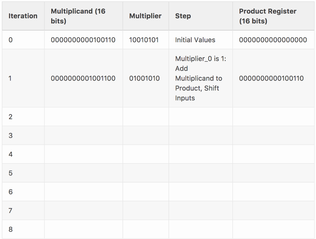 Solved Fill out the following table with the steps | Chegg.com