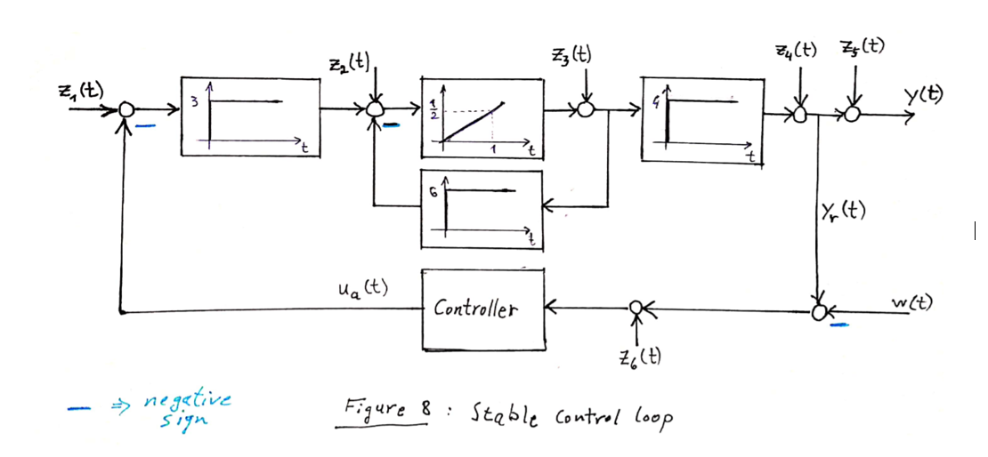 zz(t) Zy(t) Z(t) Zz(t), Z, (t) Lord y() ly (6) ua (t) | Chegg.com