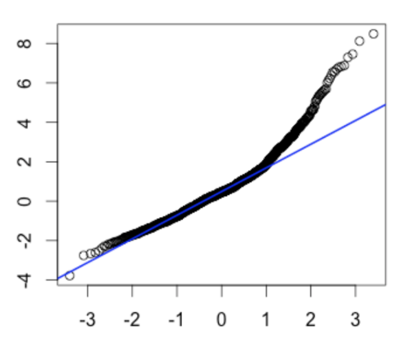 Solved From the normal Q-Q plot of the residuals from a | Chegg.com