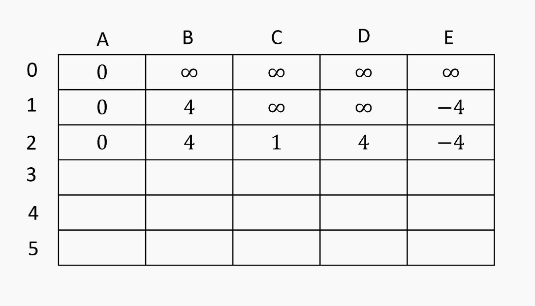 Solved Consider that the Bellman-Ford algorithm is currently | Chegg.com