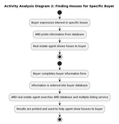 Solved 1/Draw the sequence diagrams for your Use Cases. | Chegg.com