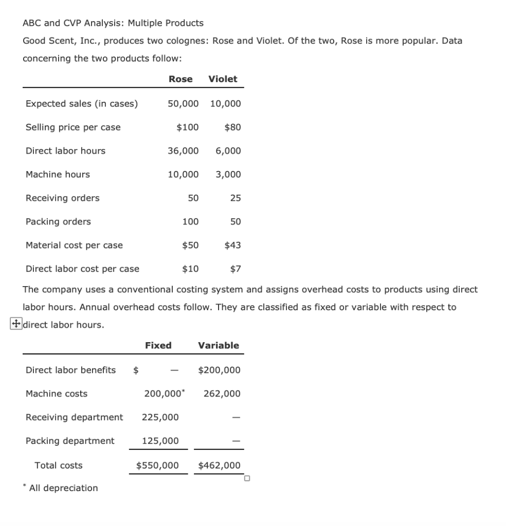Solved ABC and CVP Analysis: Multiple Products Good Scent, | Chegg.com